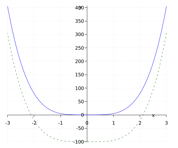 Transformations of power functions