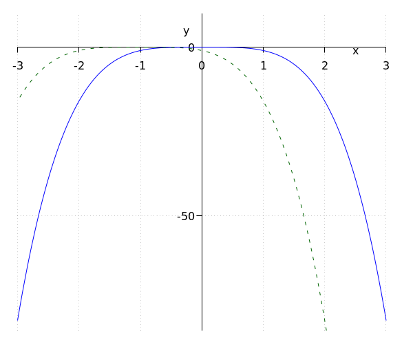Transformations des fonctions puissances