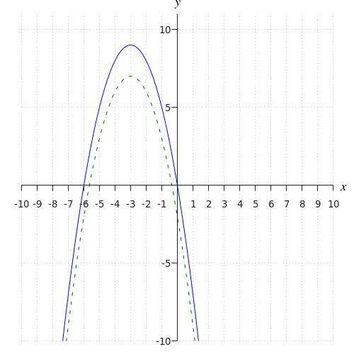 Transformations of parabolas