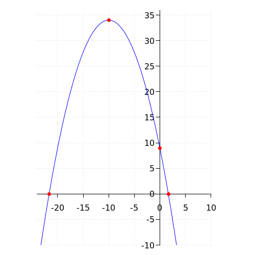 Drawing of parabolas