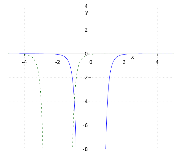 Transformations of power functions with negative exponents