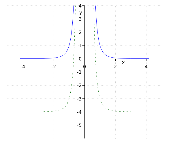 Transformations of power functions with negative exponents