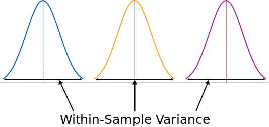 One-way ANOVA: Purpose, Hypotheses, and Assumptions